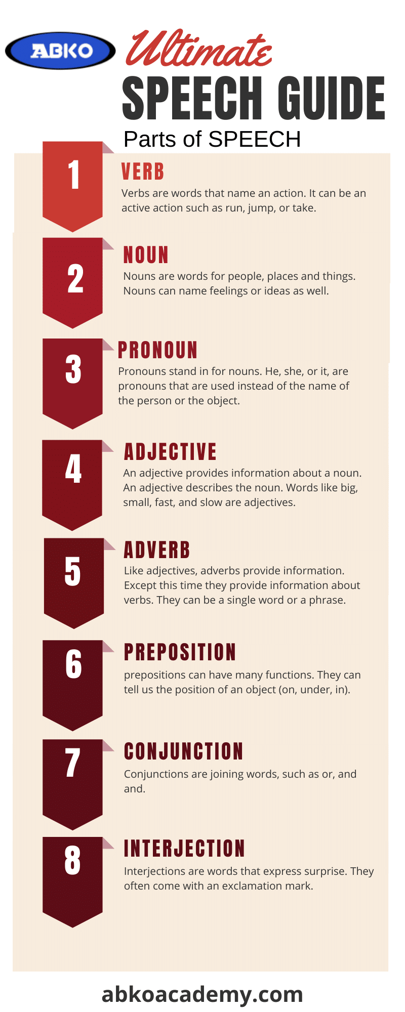 Parts of Speech - ABKO English Academy
